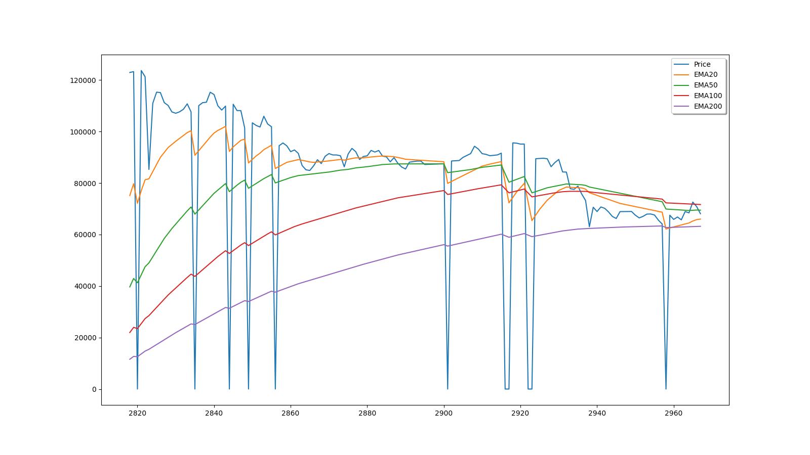 Super Bitcoin Exponential Moving Averages