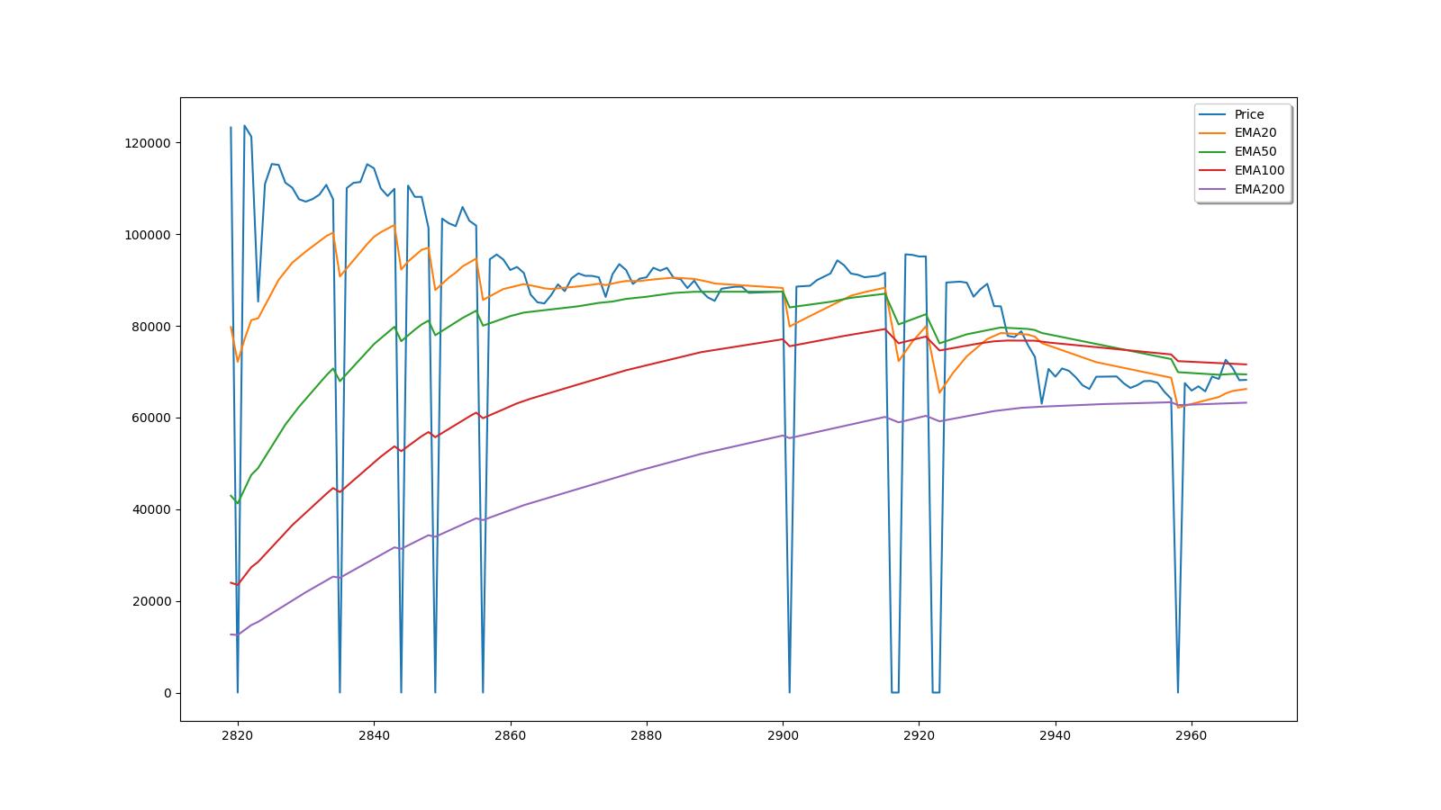 Super Bitcoin Exponential Moving Averages
