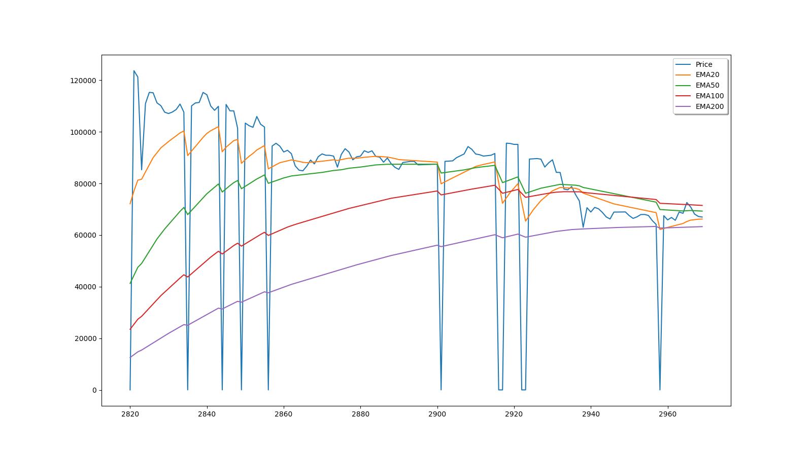 Super Bitcoin Exponential Moving Averages