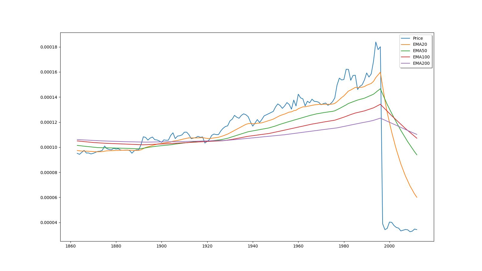 Super CoinView Token Exponential Moving Averages
