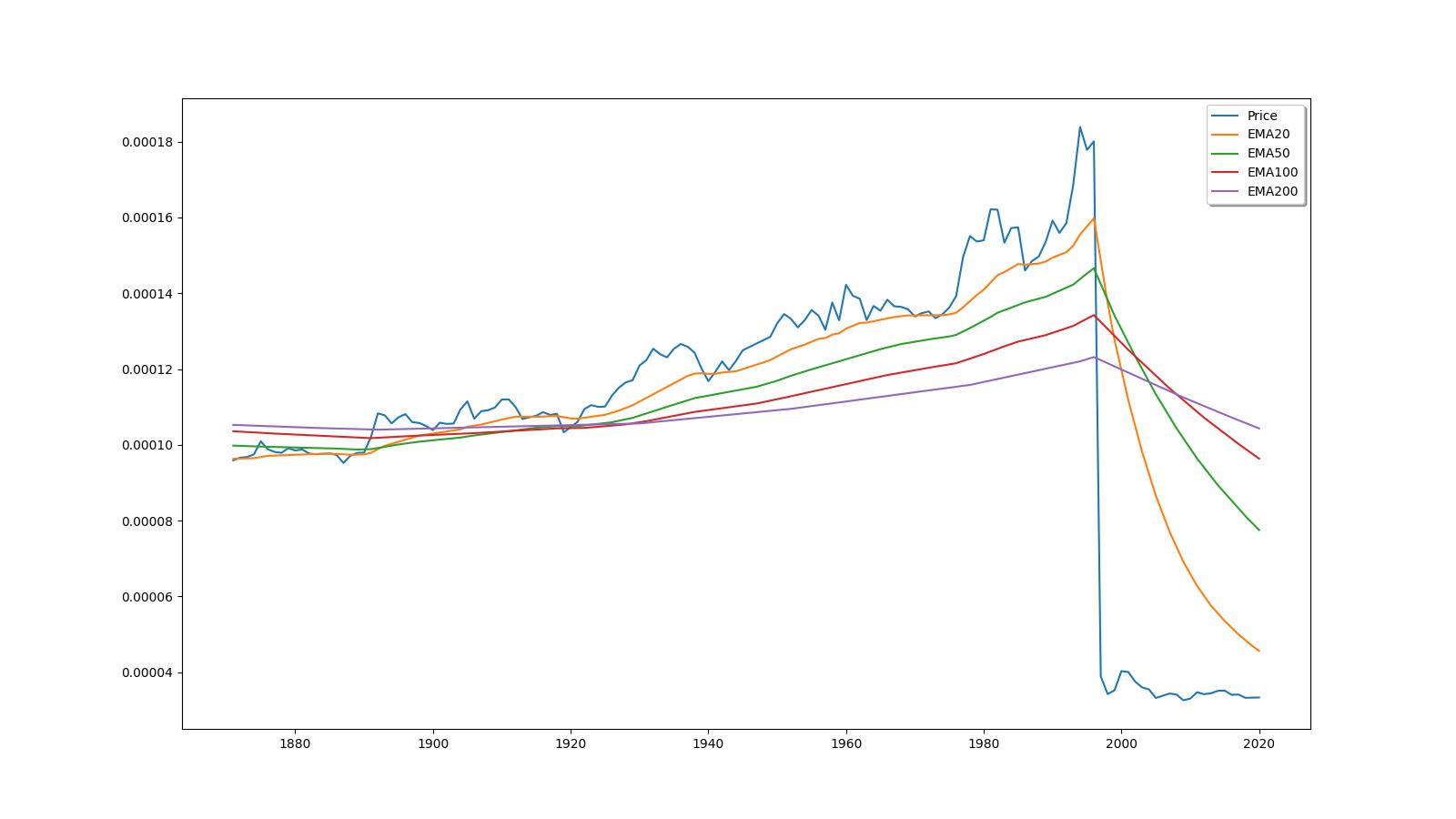 Super CoinView Token Exponential Moving Averages