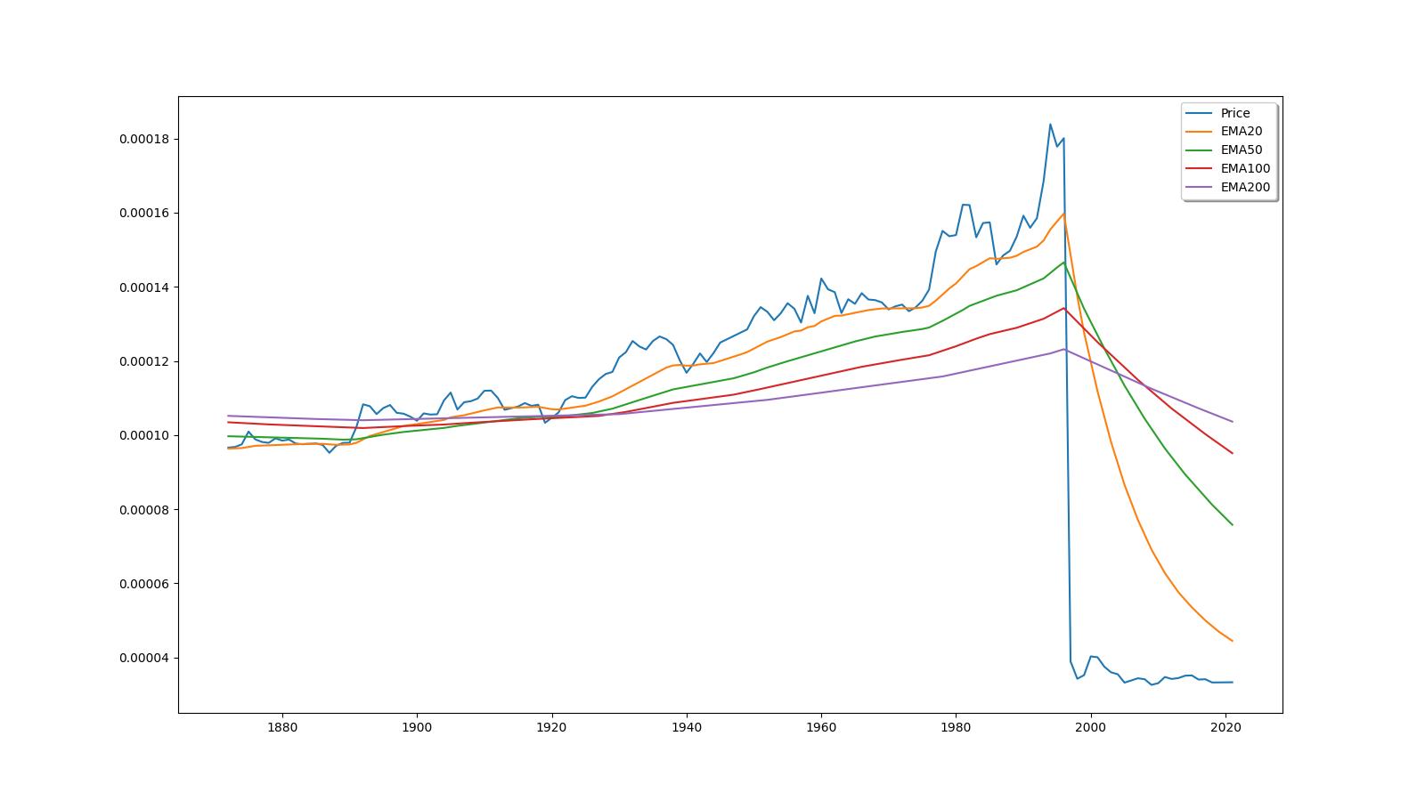 Super CoinView Token Exponential Moving Averages