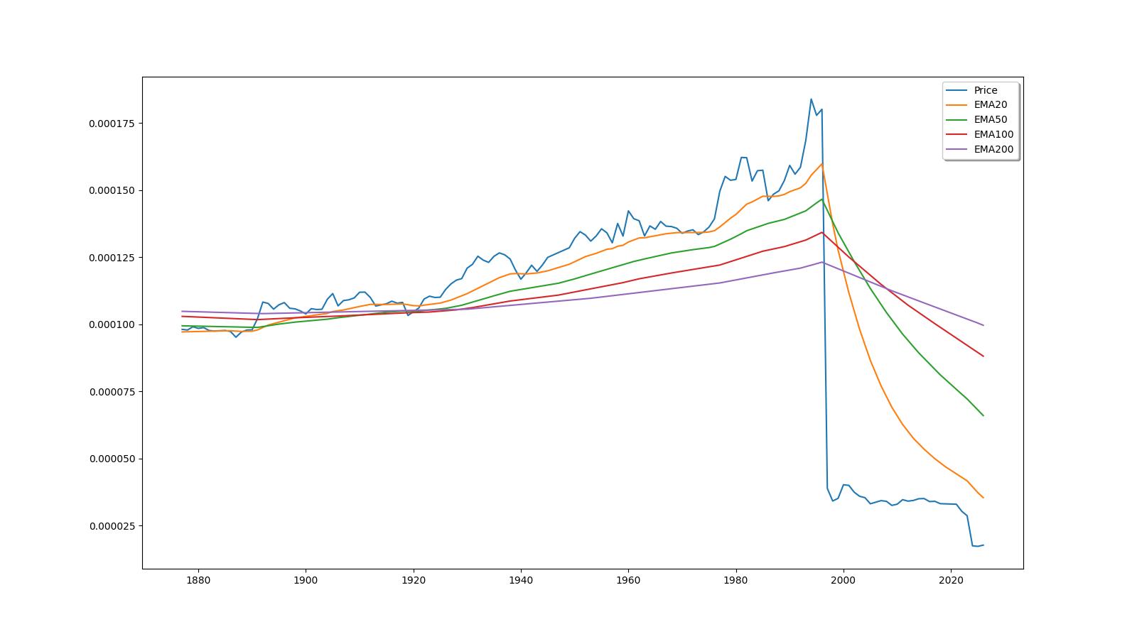 Super CoinView Token Exponential Moving Averages