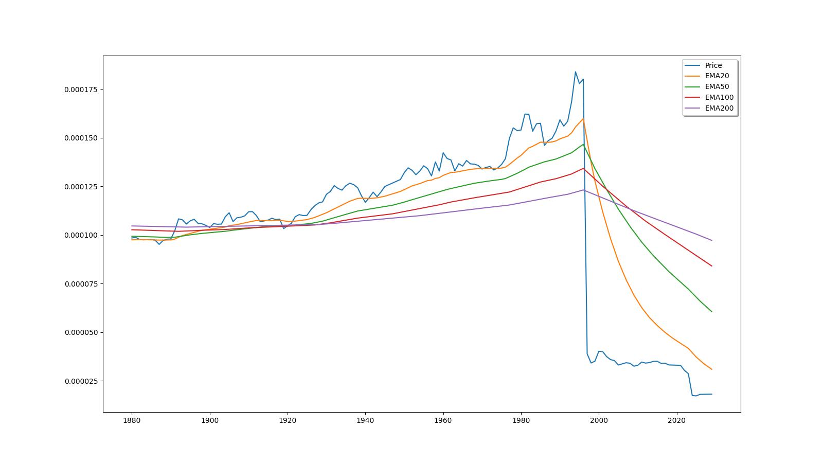 Super CoinView Token Exponential Moving Averages