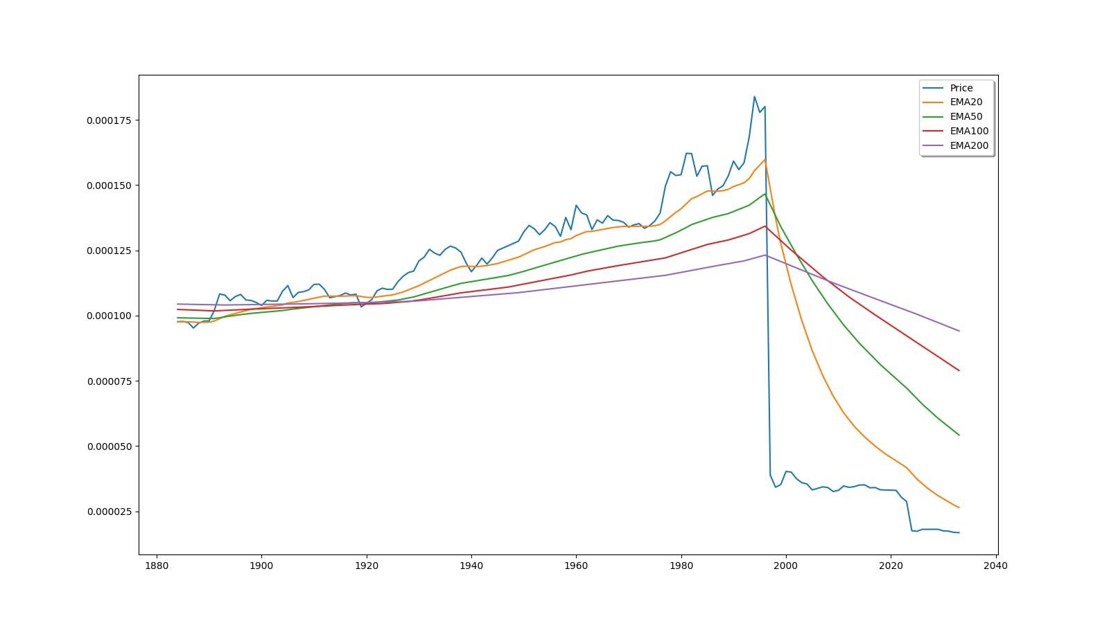 Super CoinView Token Exponential Moving Averages