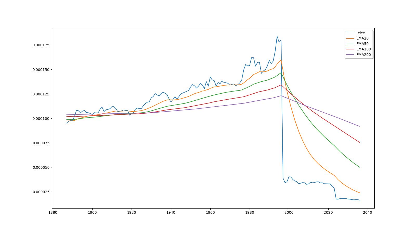 Super CoinView Token Exponential Moving Averages