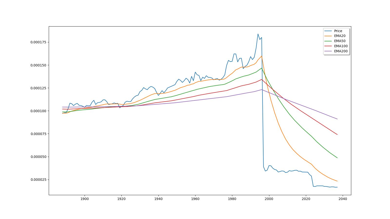 Super CoinView Token Exponential Moving Averages