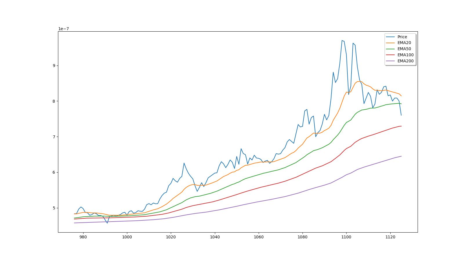 Super Shiba Exponential Moving Averages
