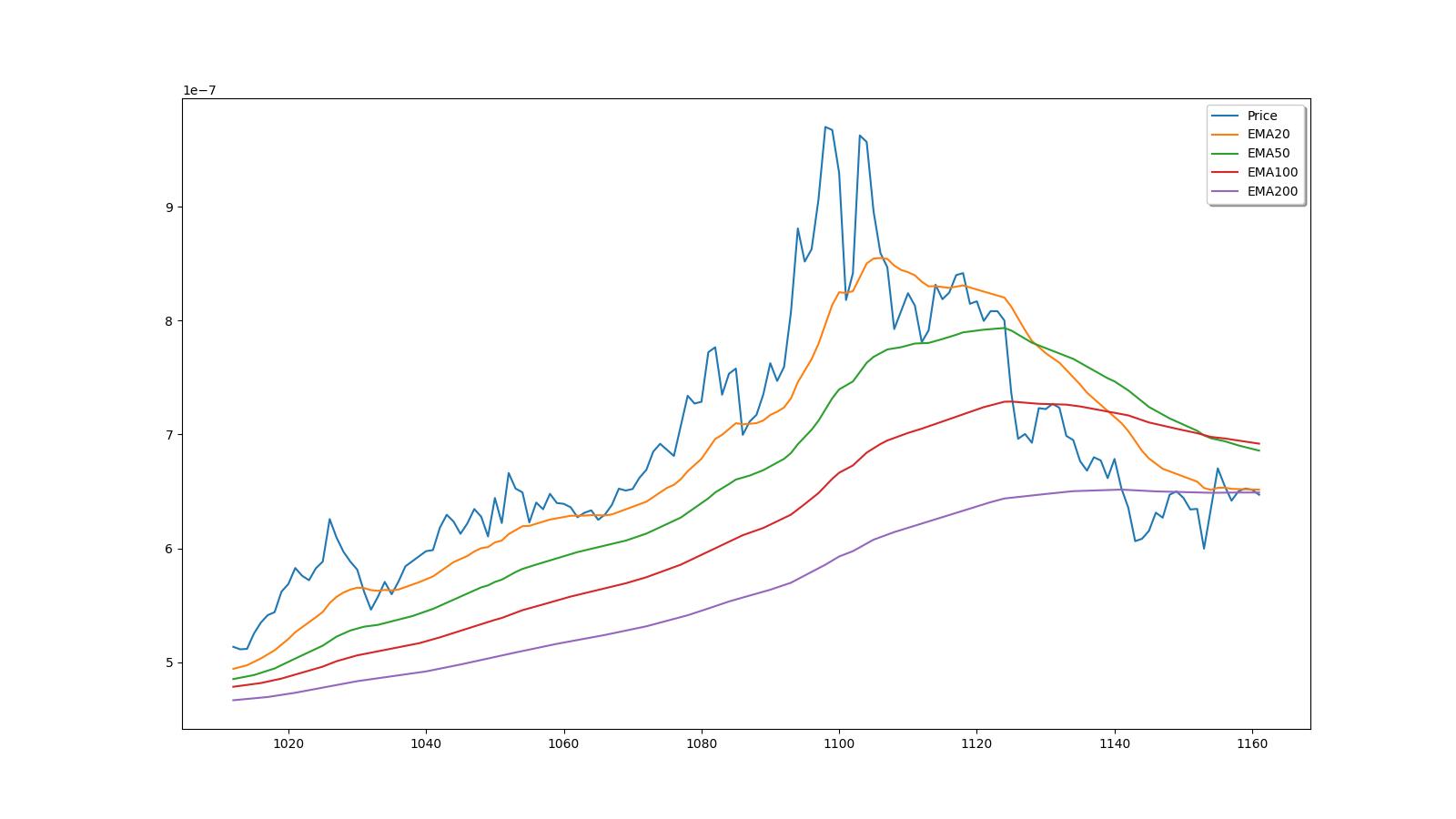 Super Shiba Exponential Moving Averages