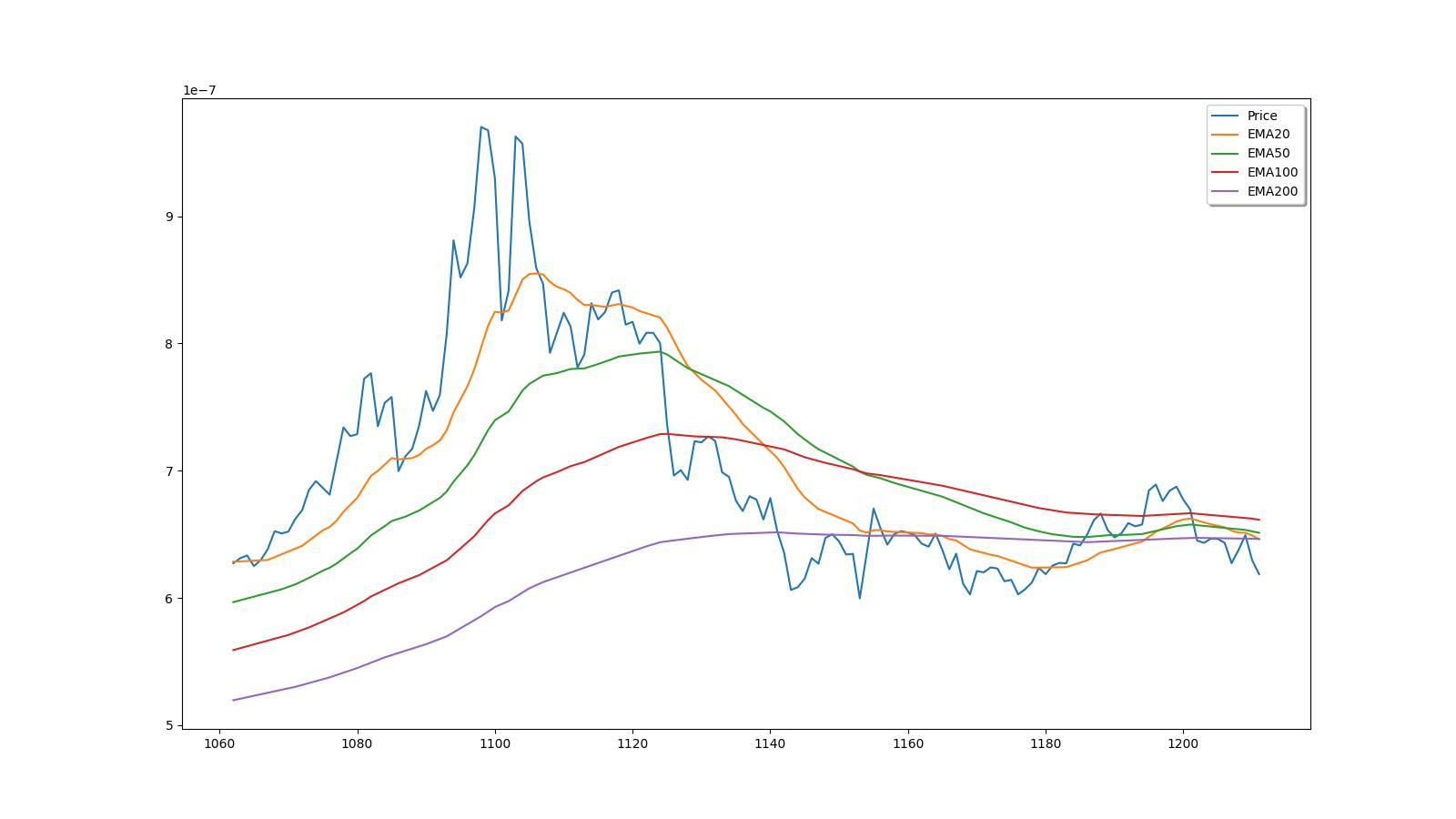Super Shiba Exponential Moving Averages