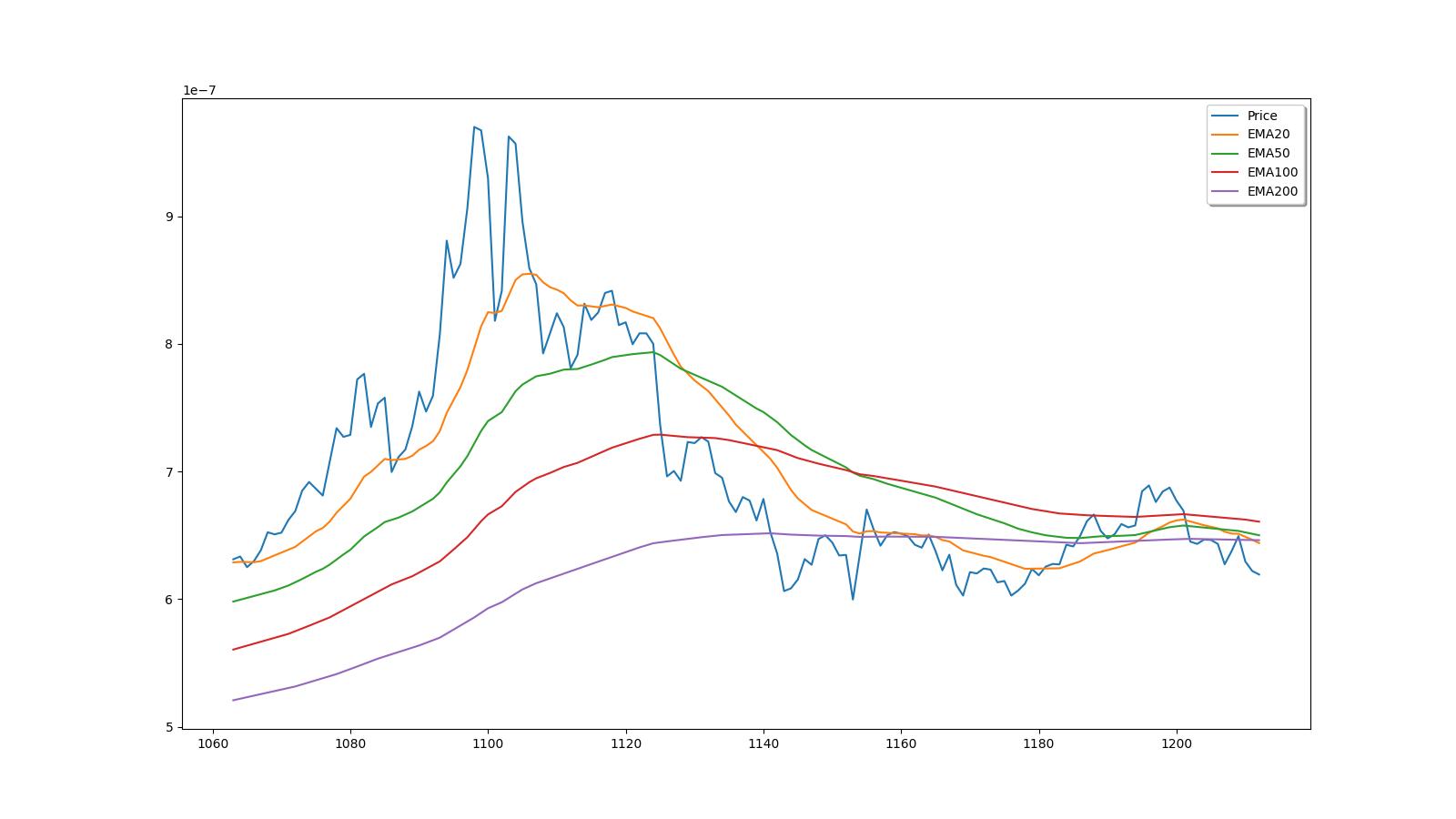 Super Shiba Exponential Moving Averages