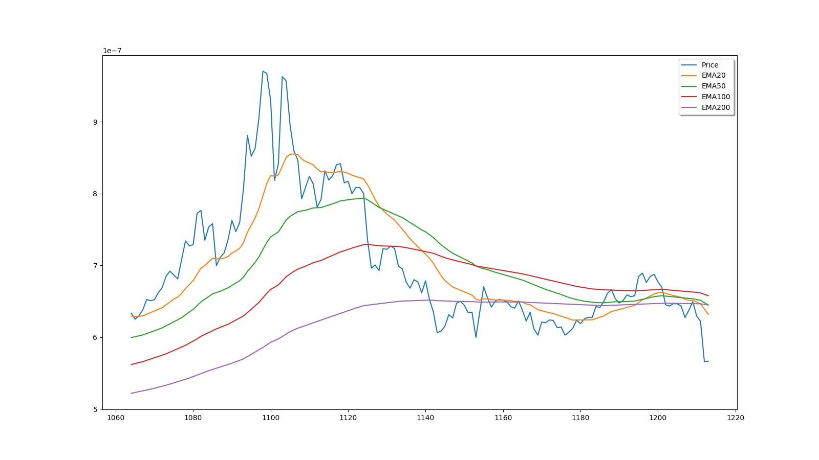 Super Shiba Exponential Moving Averages