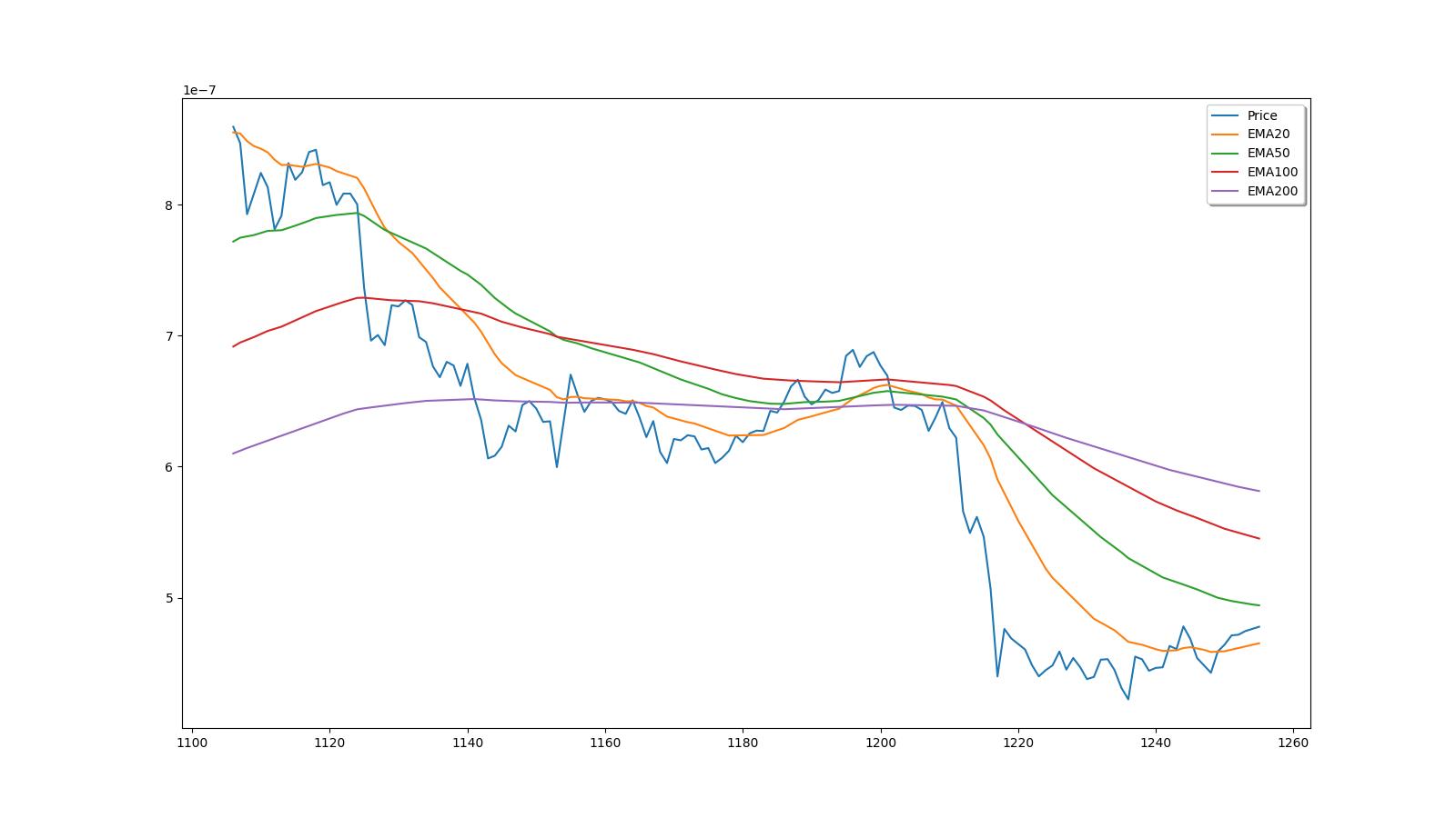 Super Shiba Exponential Moving Averages