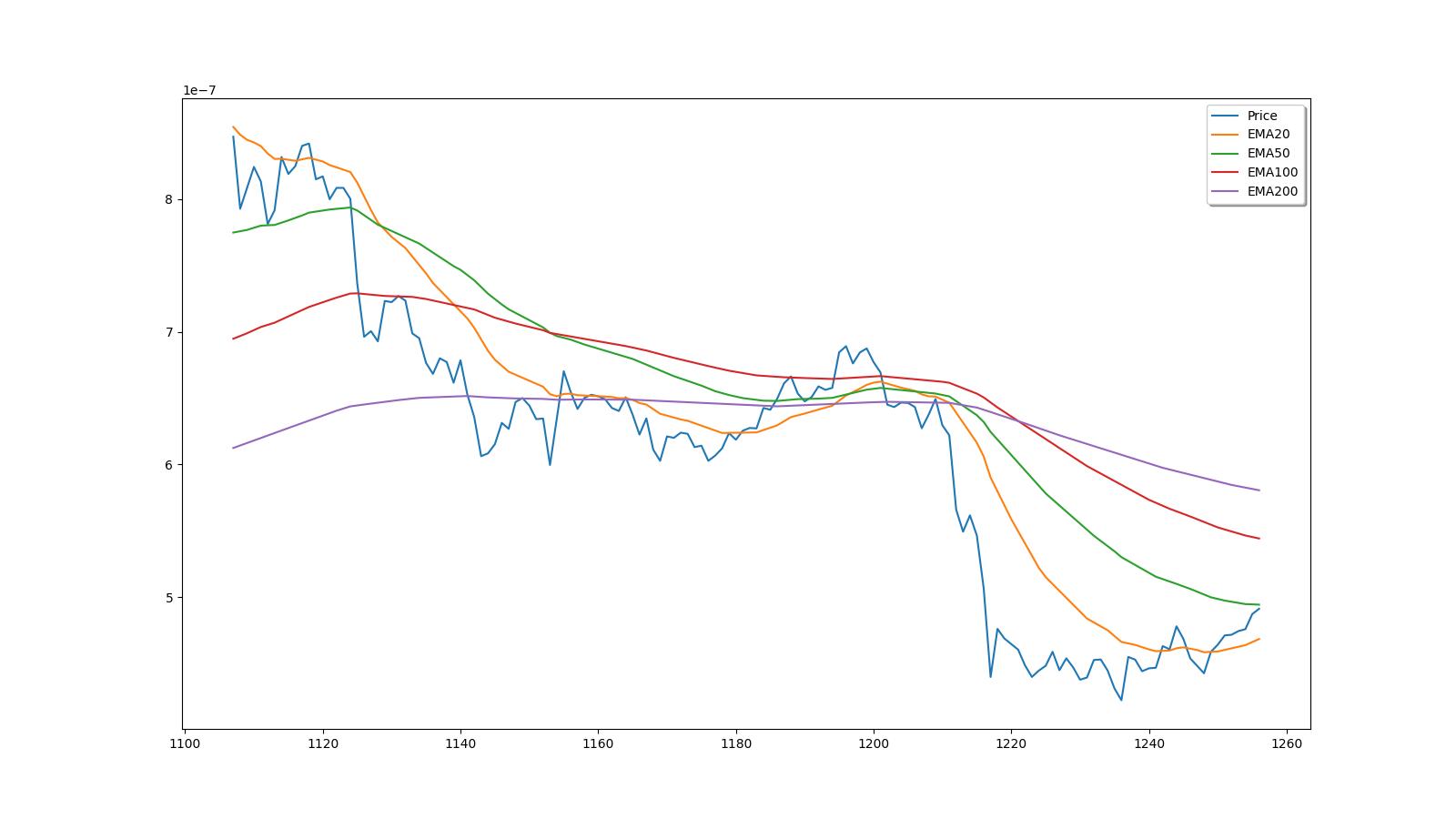 Super Shiba Exponential Moving Averages