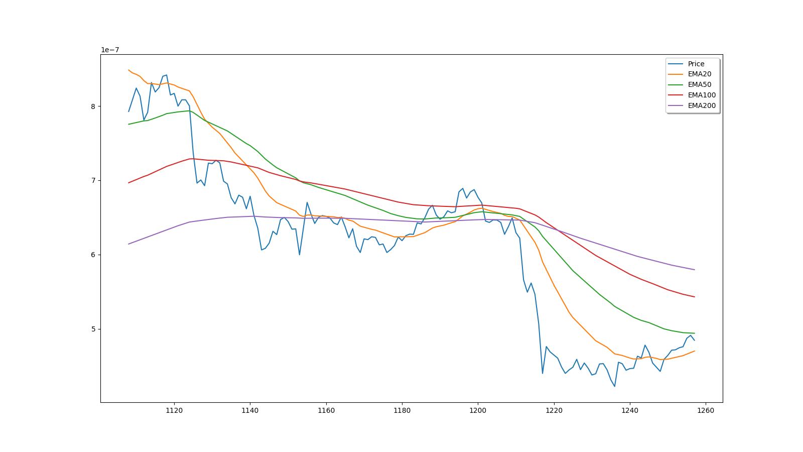 Super Shiba Exponential Moving Averages