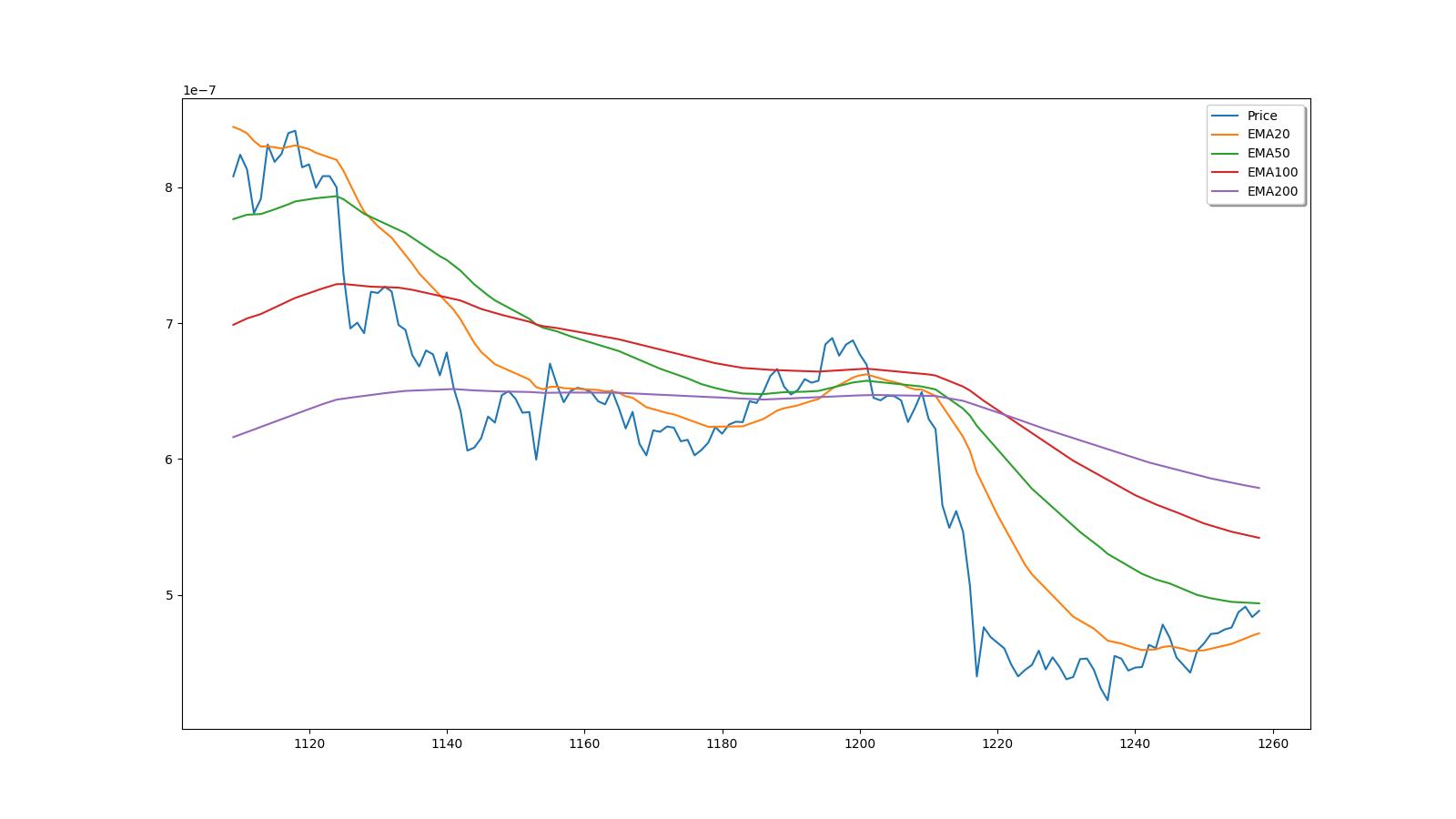 Super Shiba Exponential Moving Averages