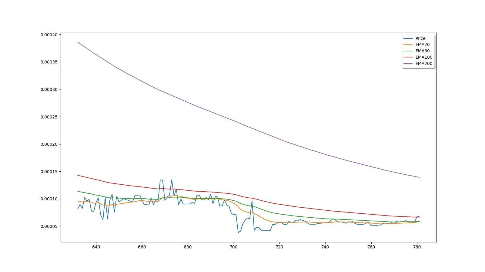 Super Trump Exponential Moving Averages