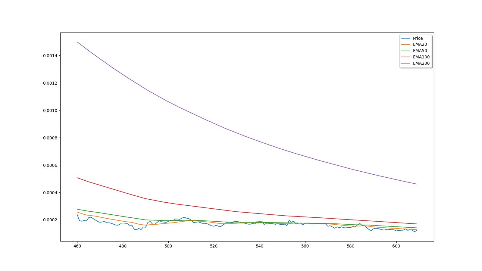 Super Trump Exponential Moving Averages