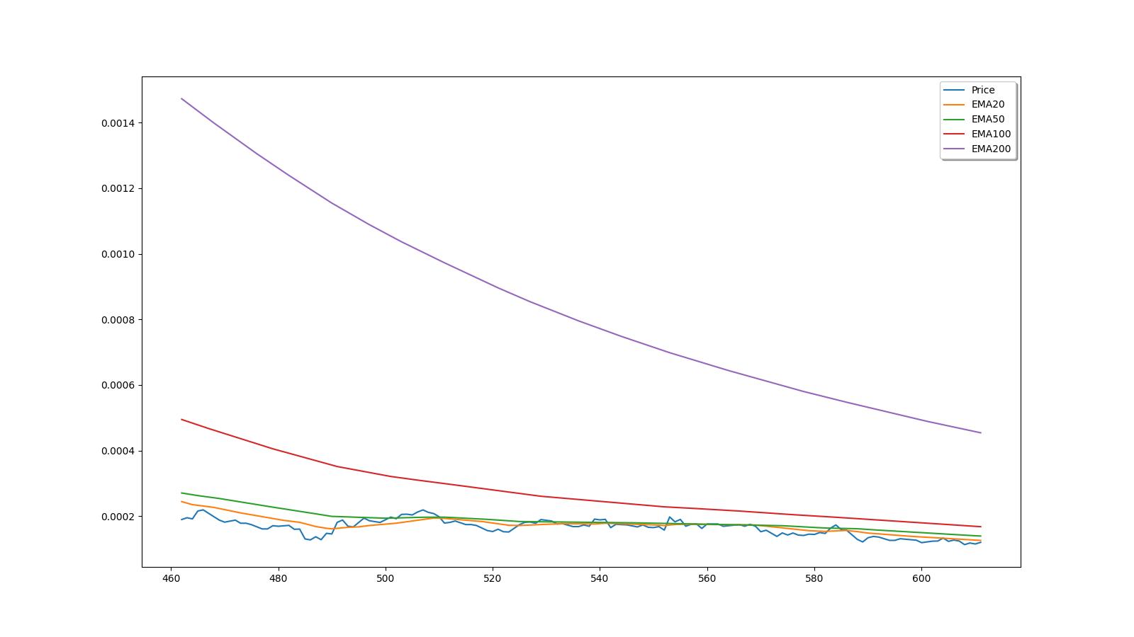 Super Trump Exponential Moving Averages