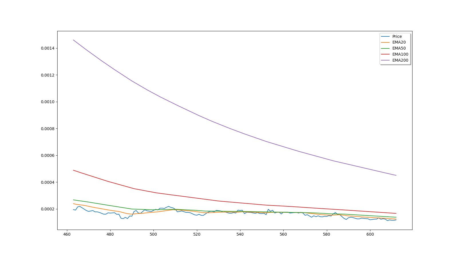 Super Trump Exponential Moving Averages