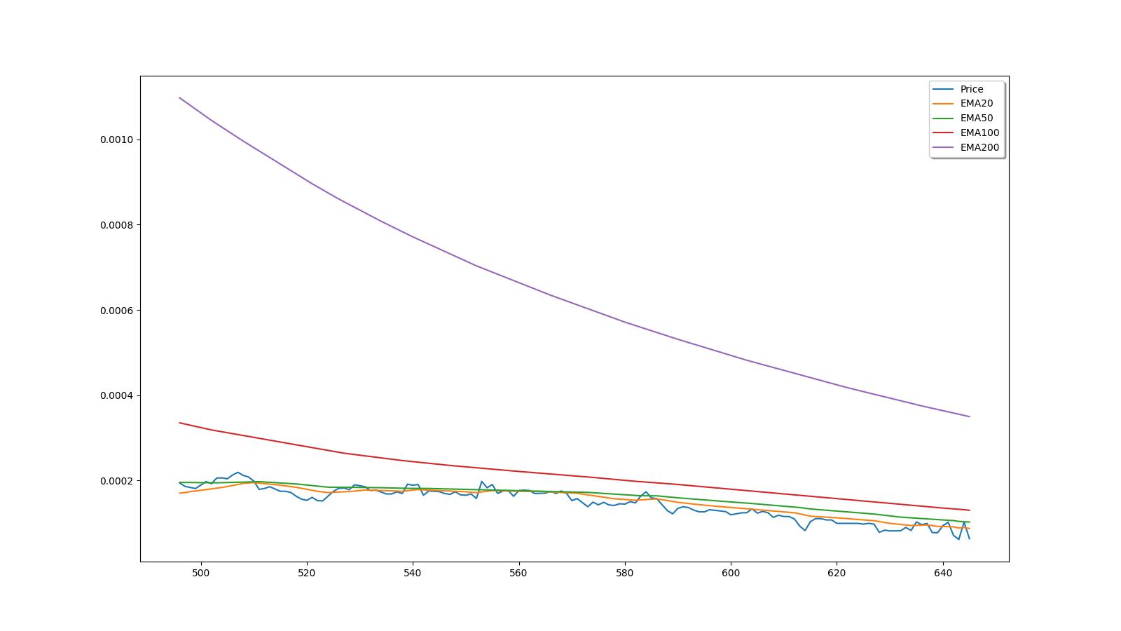 Super Trump Exponential Moving Averages