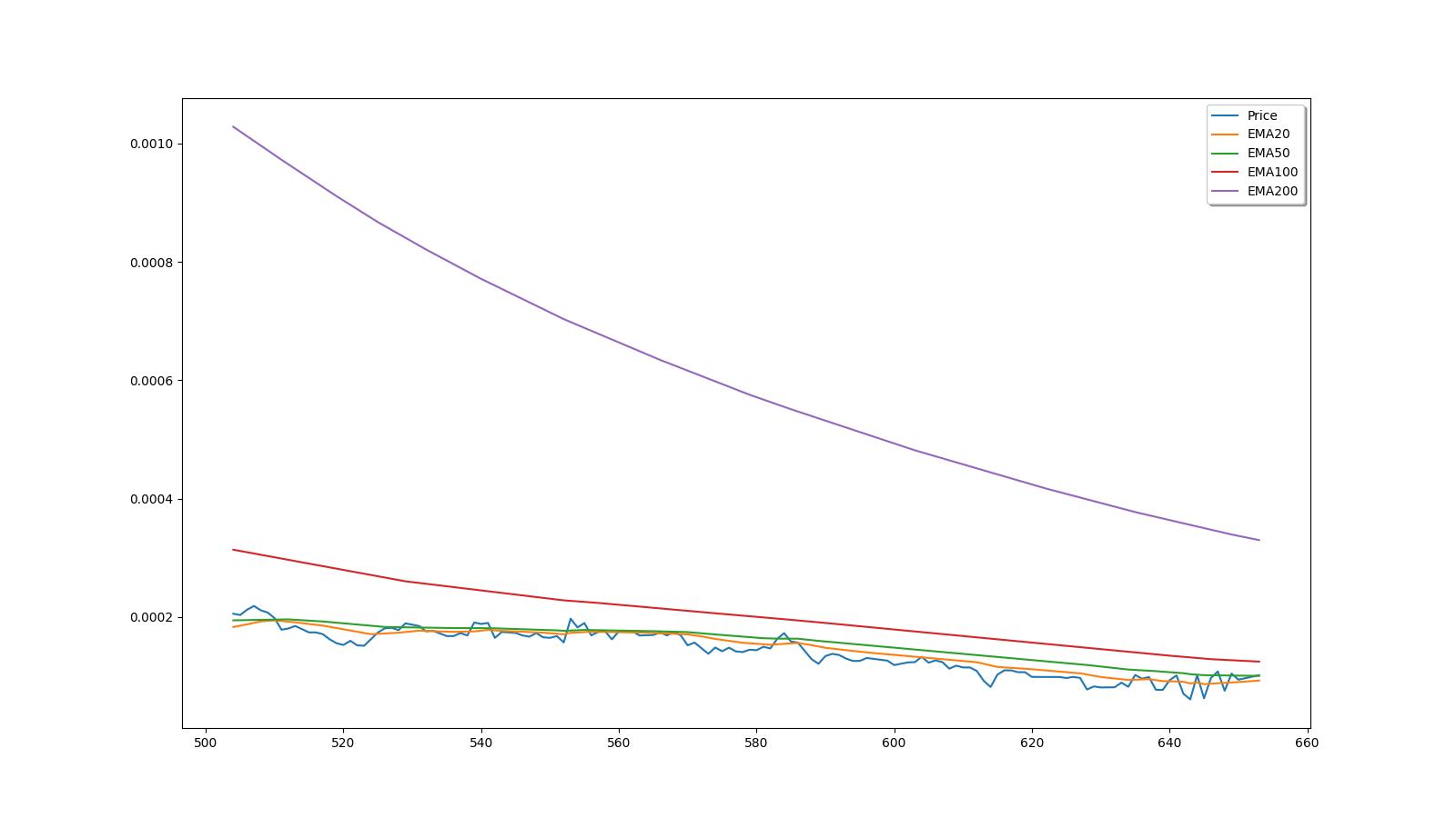 Super Trump Exponential Moving Averages