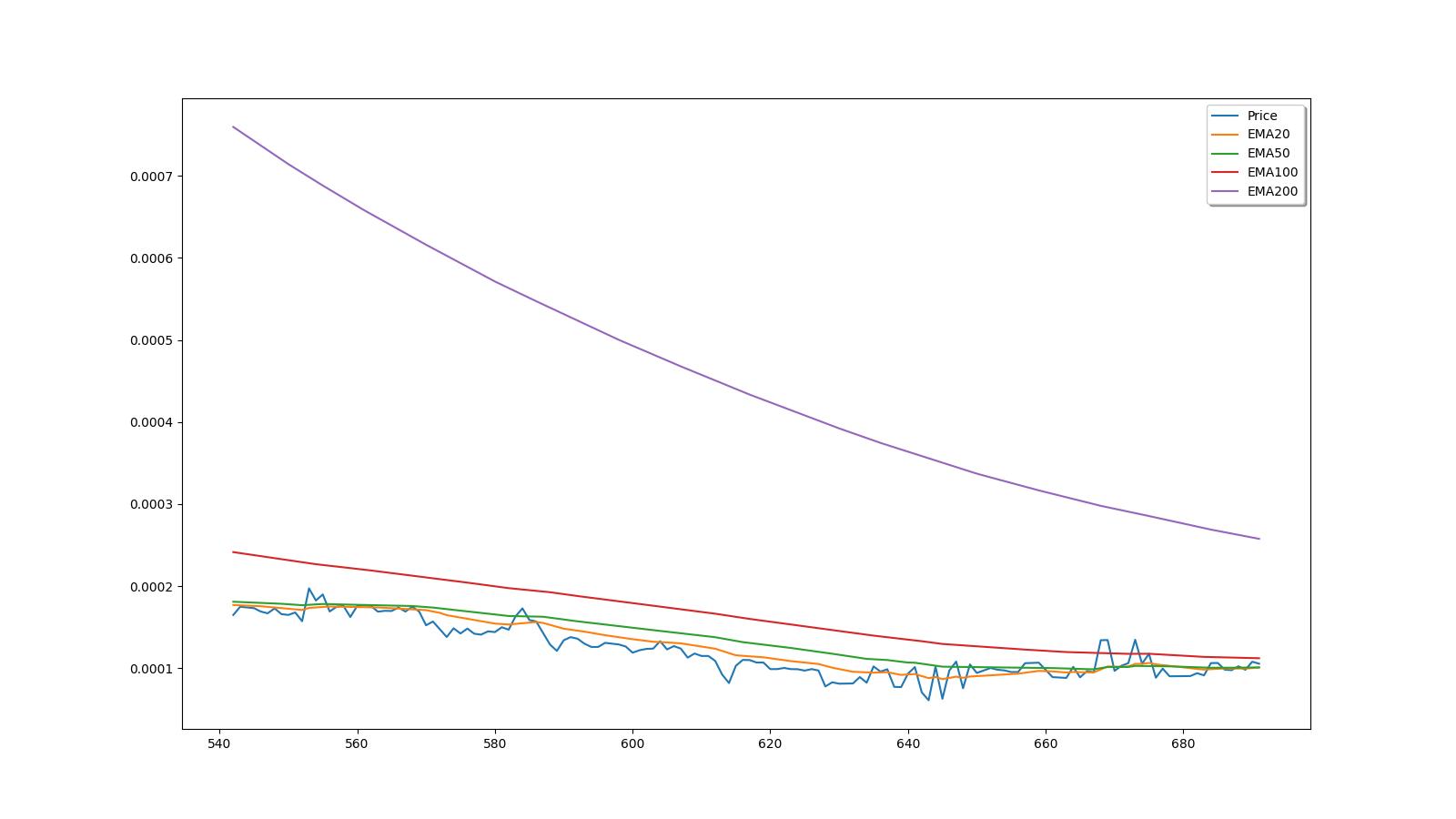 Super Trump Exponential Moving Averages