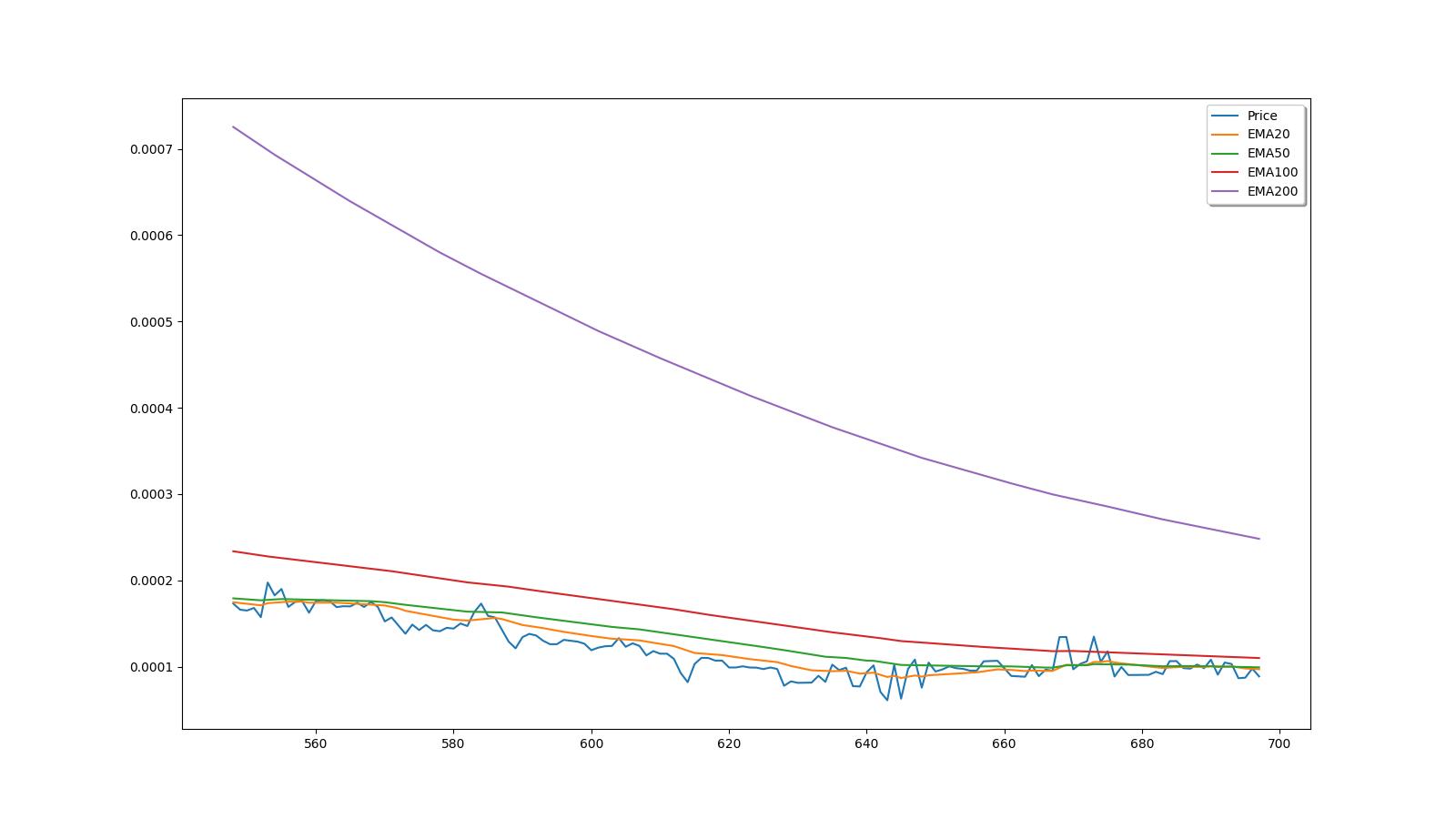 Super Trump Exponential Moving Averages
