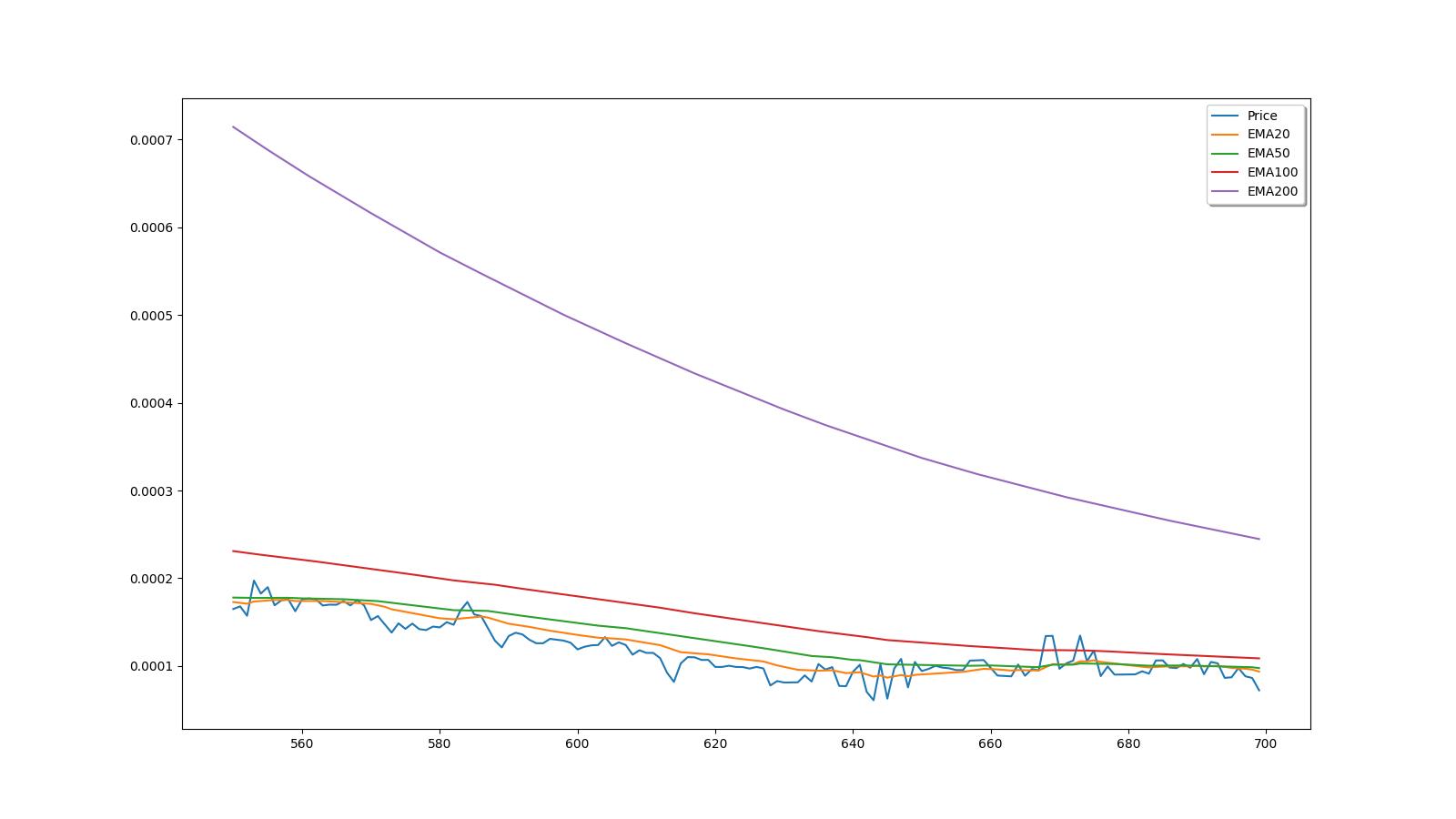 Super Trump Exponential Moving Averages