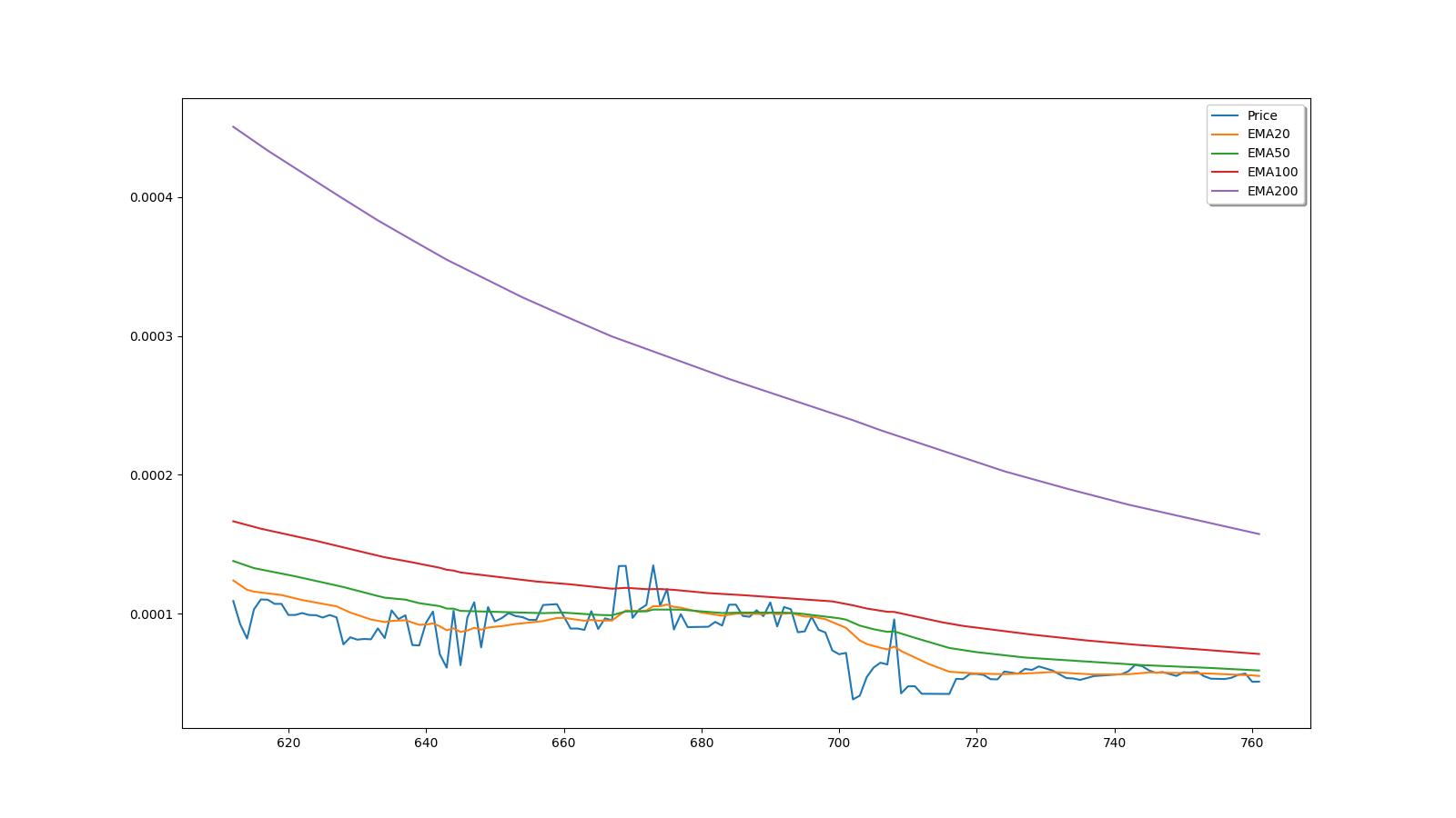 Super Trump Exponential Moving Averages