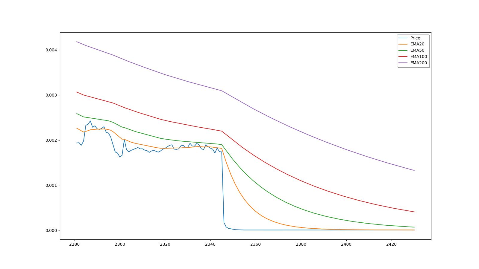 SERO Exponential Moving Averages