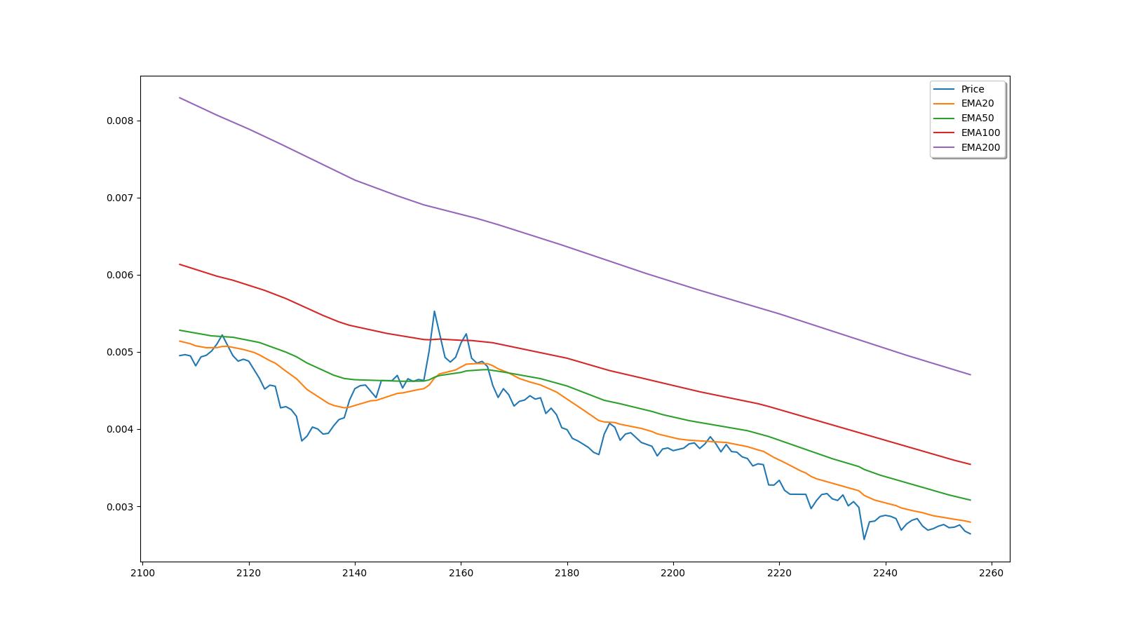 Super Zero Exponential Moving Averages