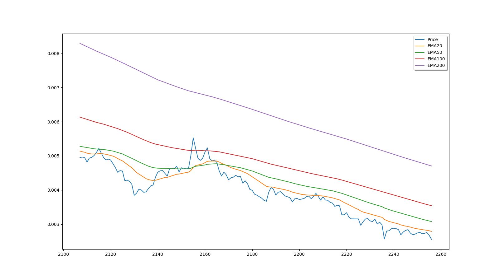 SERO Exponential Moving Averages