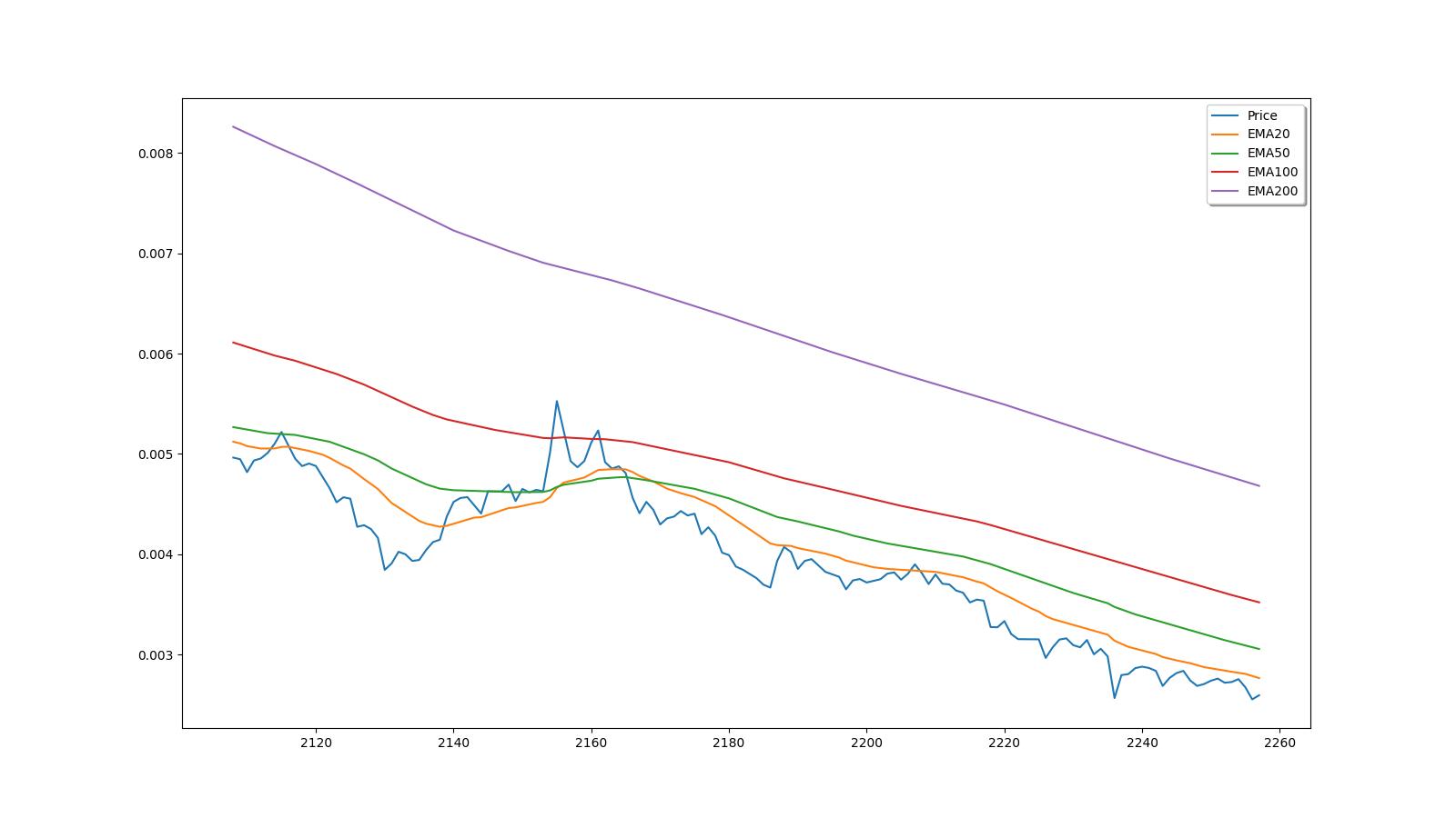 SERO Exponential Moving Averages