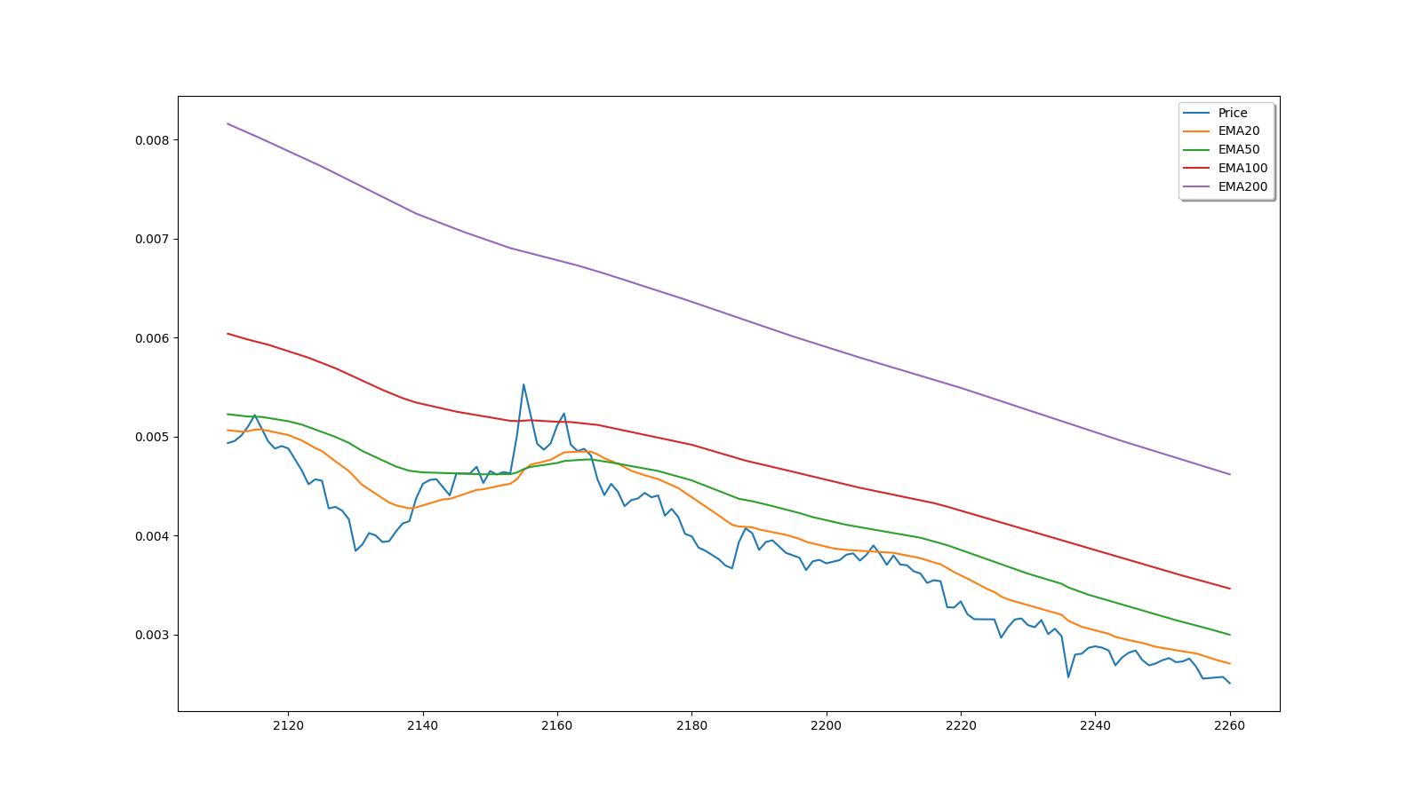 SERO Exponential Moving Averages