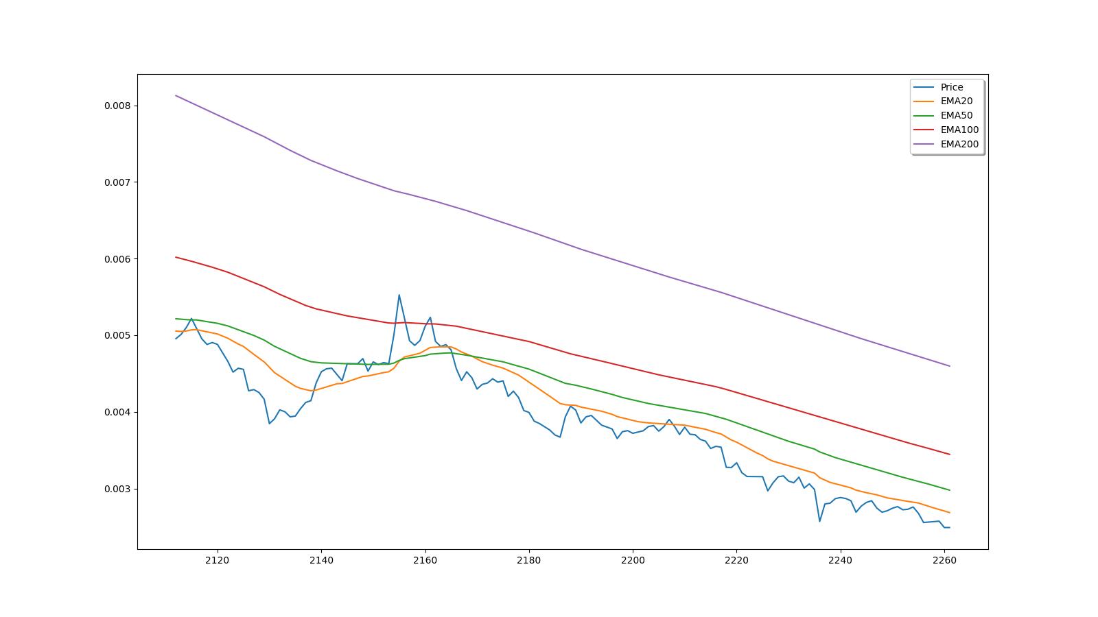 SERO Exponential Moving Averages