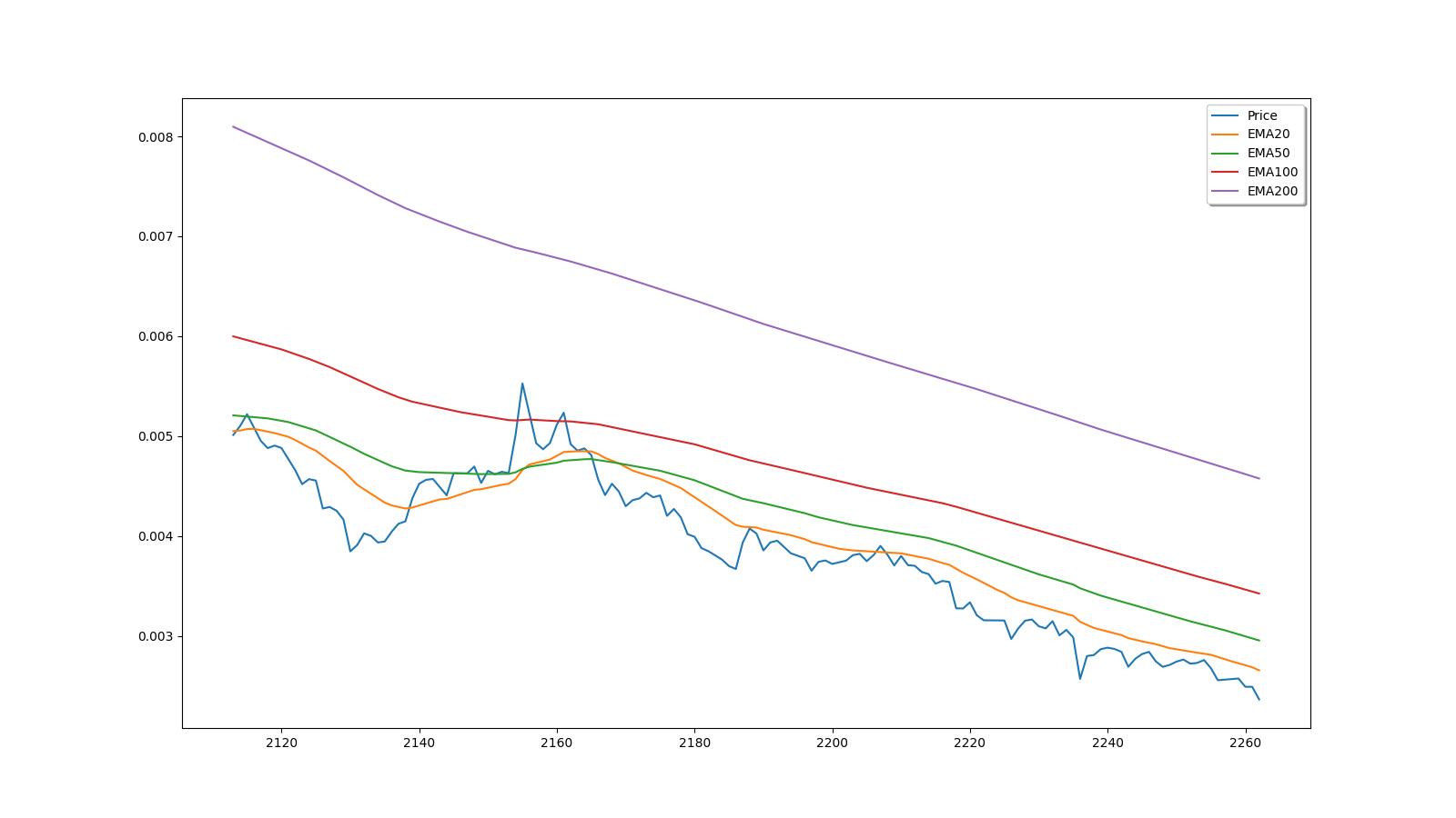 SERO Exponential Moving Averages