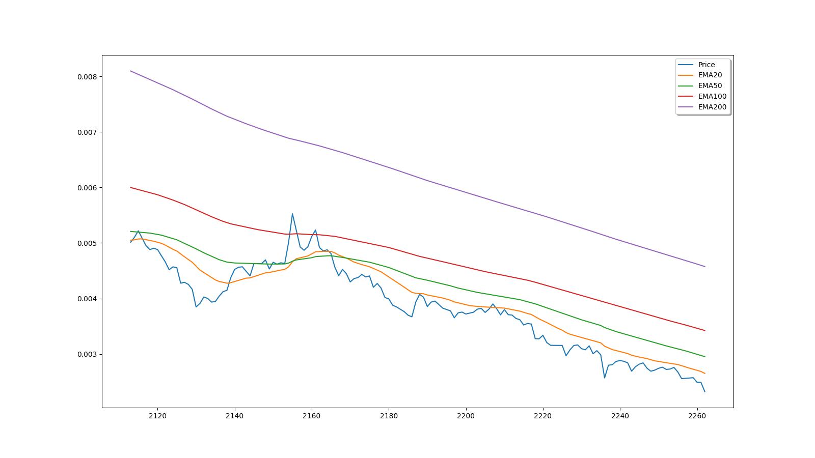 SERO Exponential Moving Averages