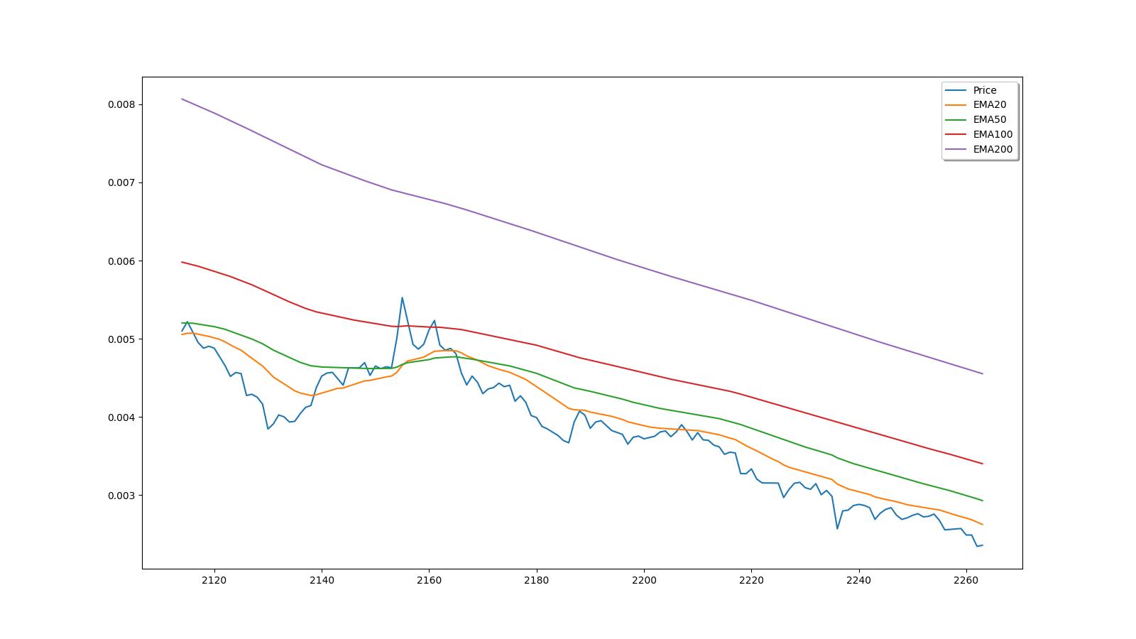 SERO Exponential Moving Averages