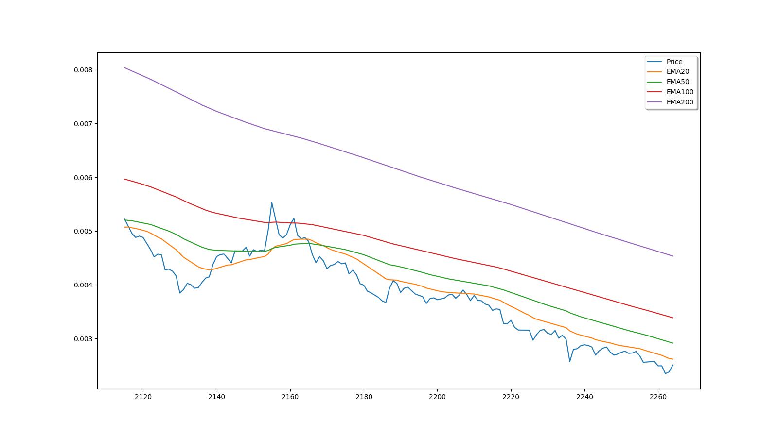 SERO Exponential Moving Averages