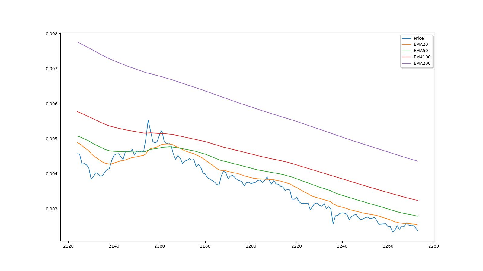 SERO Exponential Moving Averages