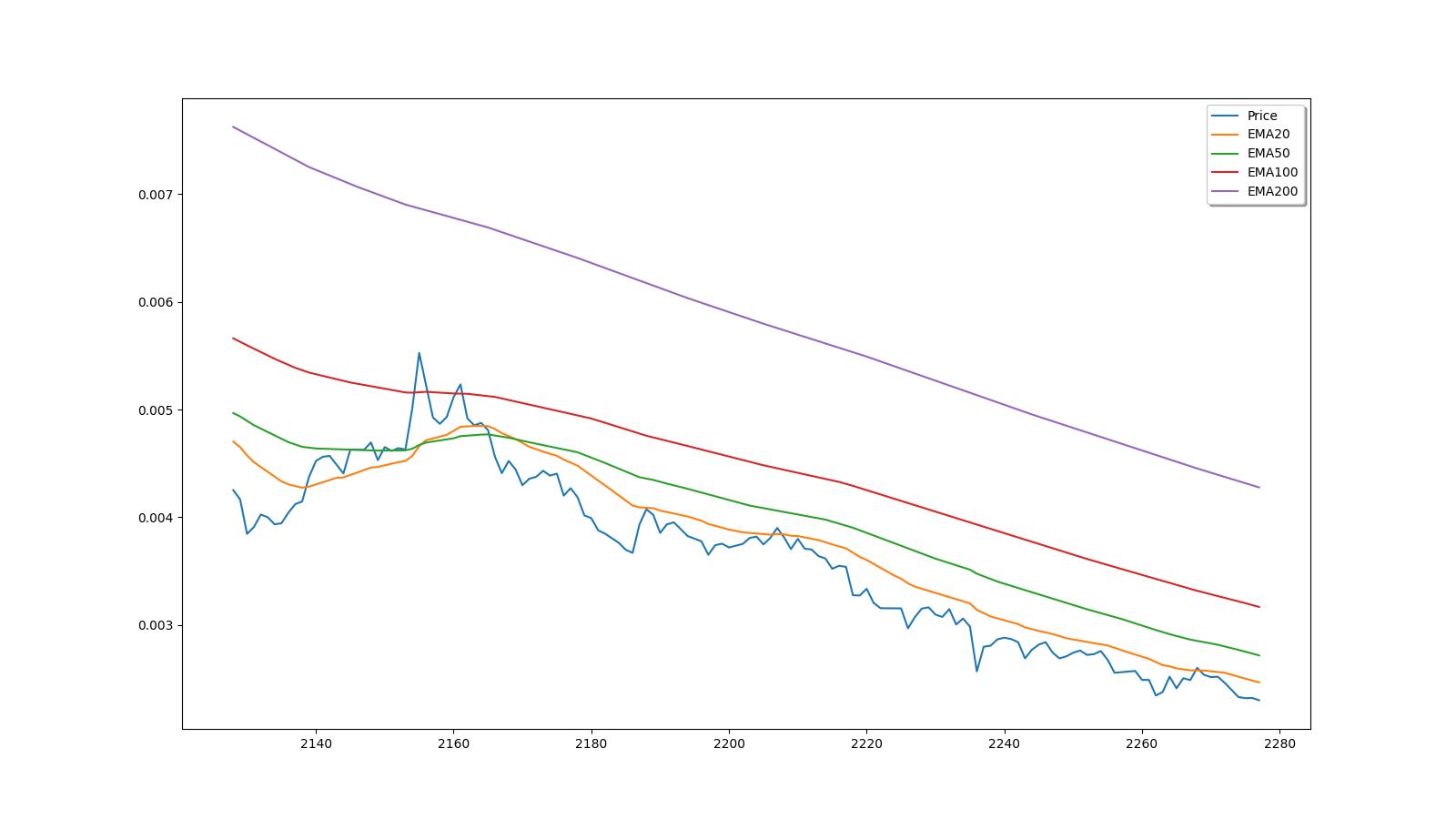 SERO Exponential Moving Averages