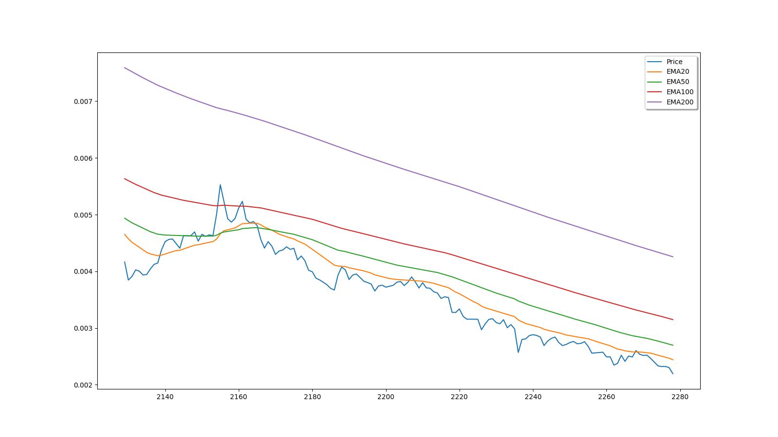 SERO Exponential Moving Averages