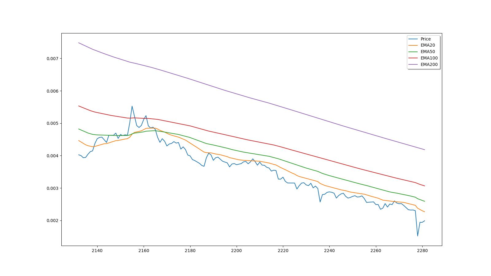 SERO Exponential Moving Averages