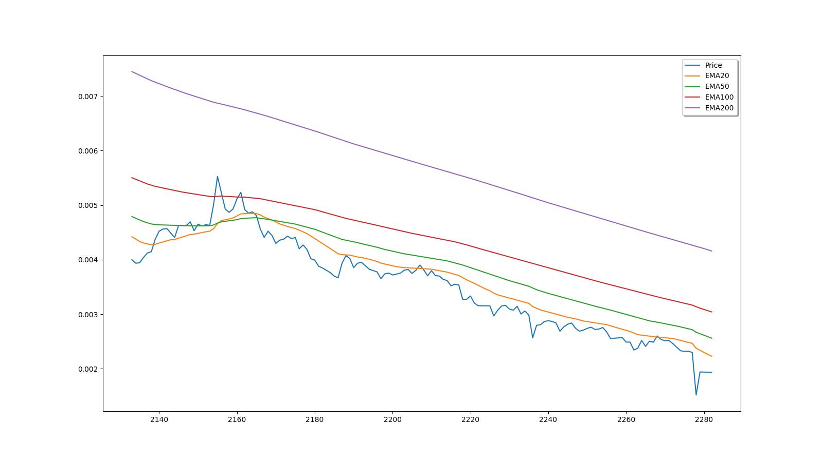 SERO Exponential Moving Averages