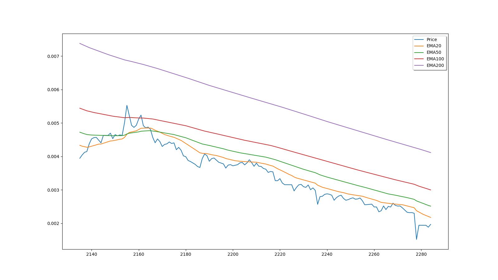 SERO Exponential Moving Averages