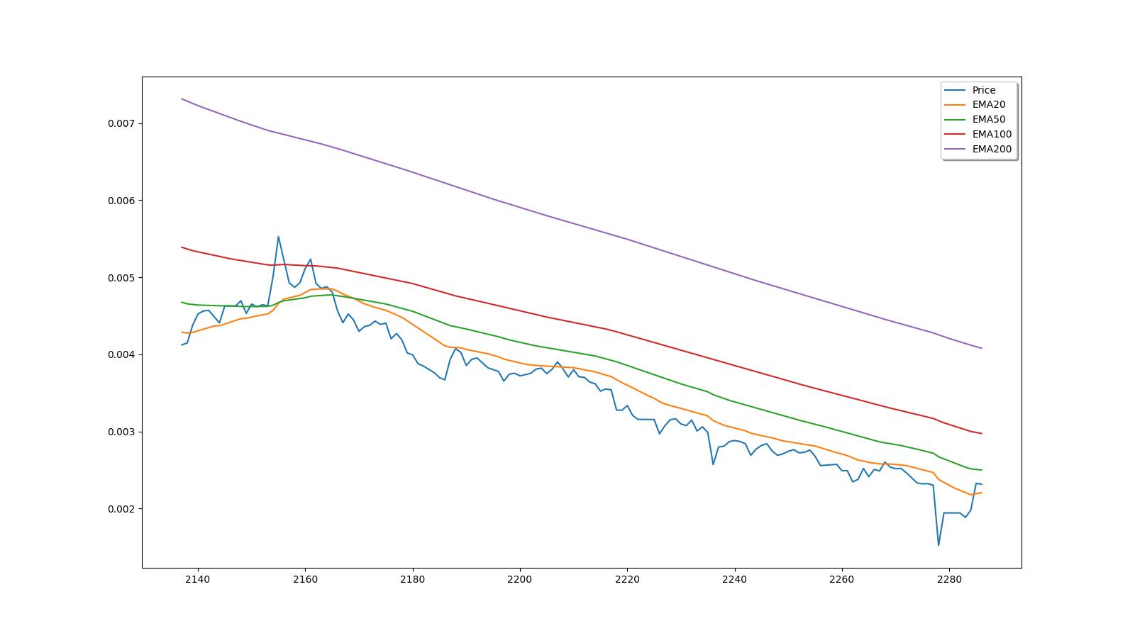 SERO Exponential Moving Averages