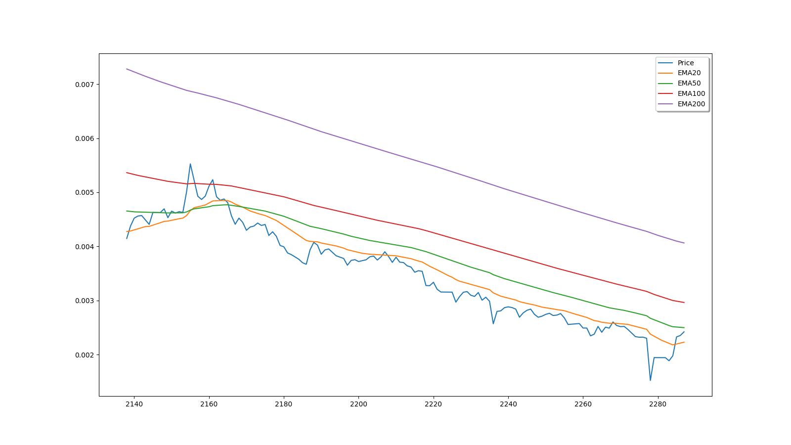 SERO Exponential Moving Averages