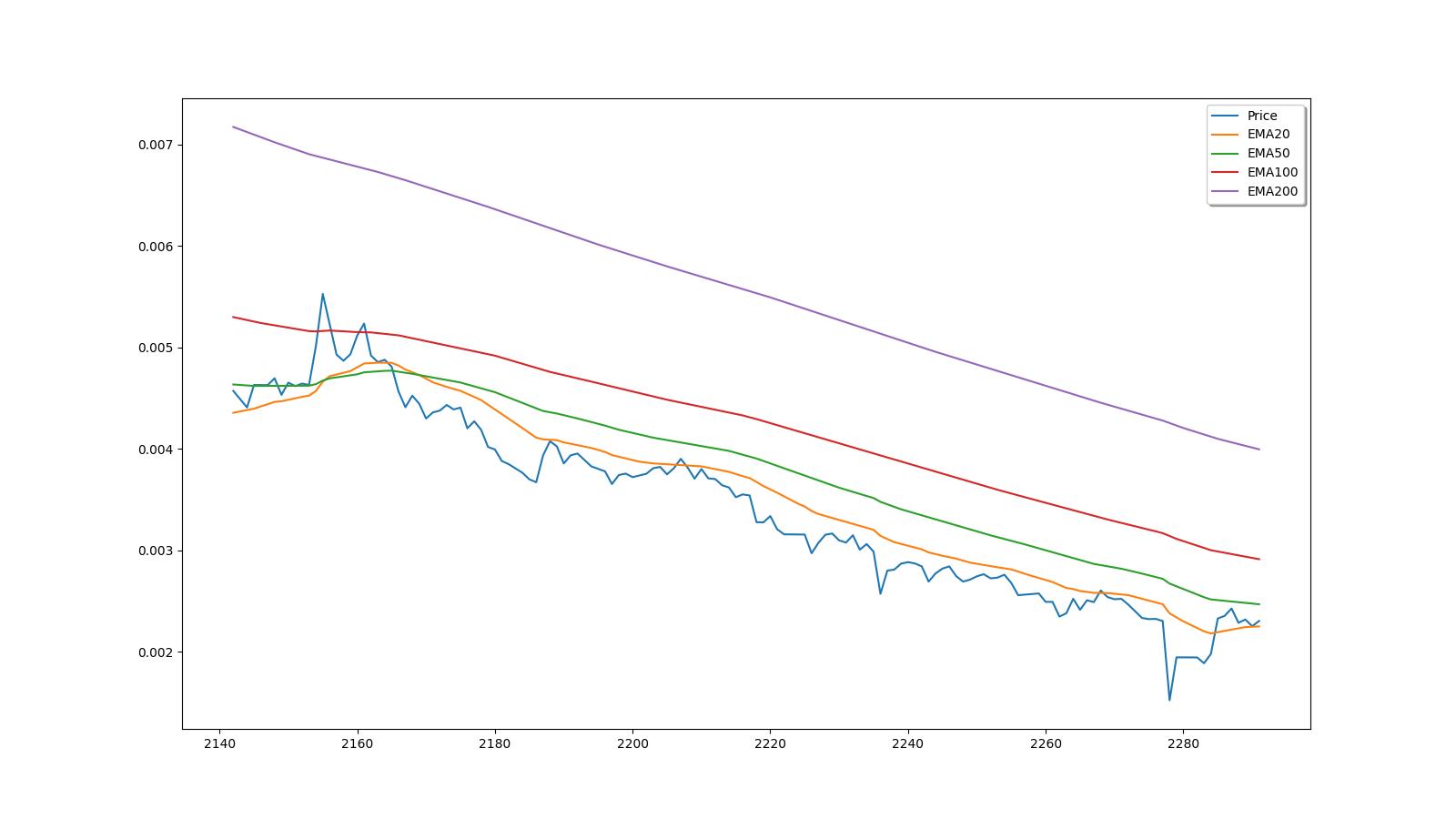 SERO Exponential Moving Averages