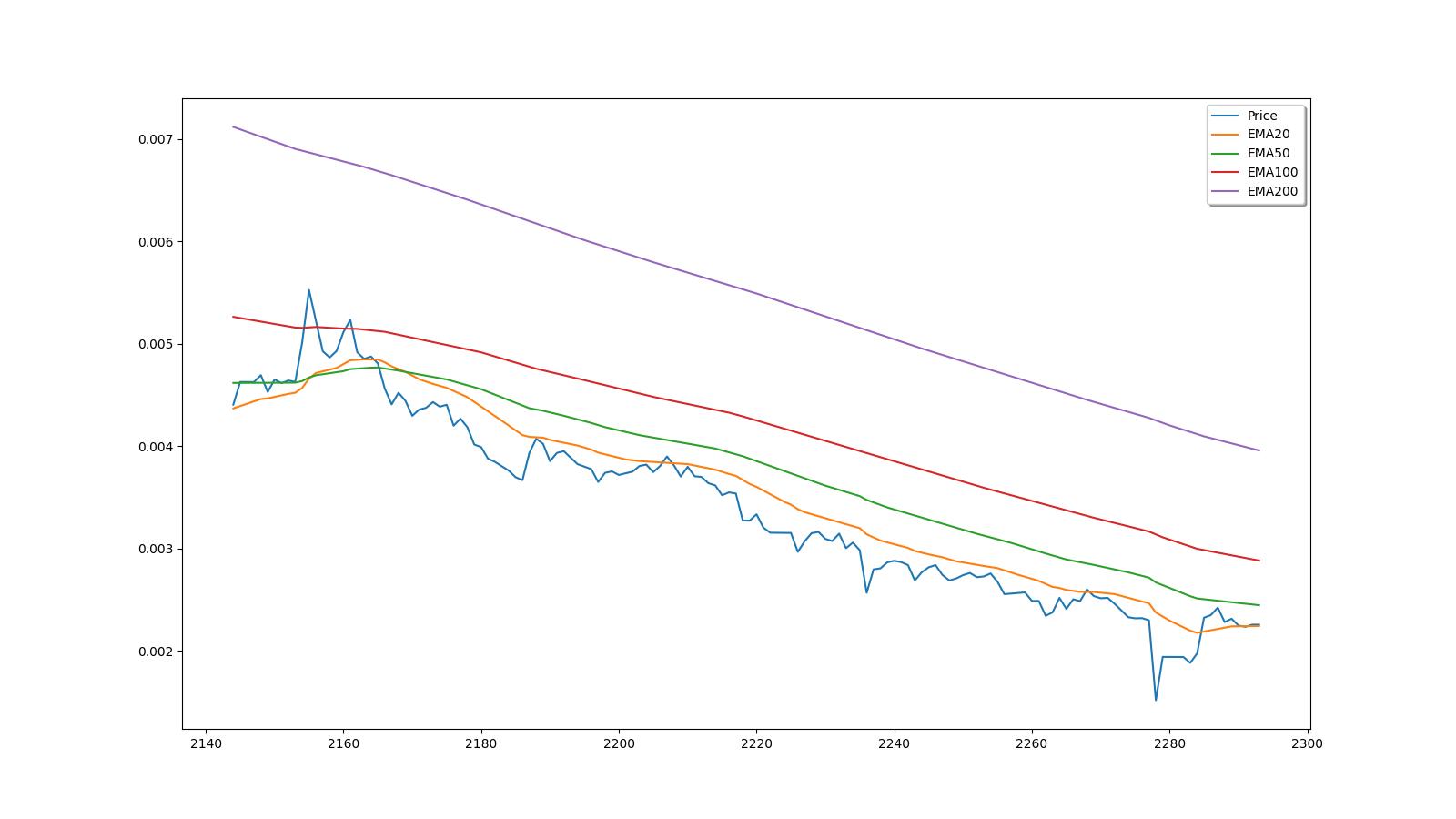 SERO Exponential Moving Averages